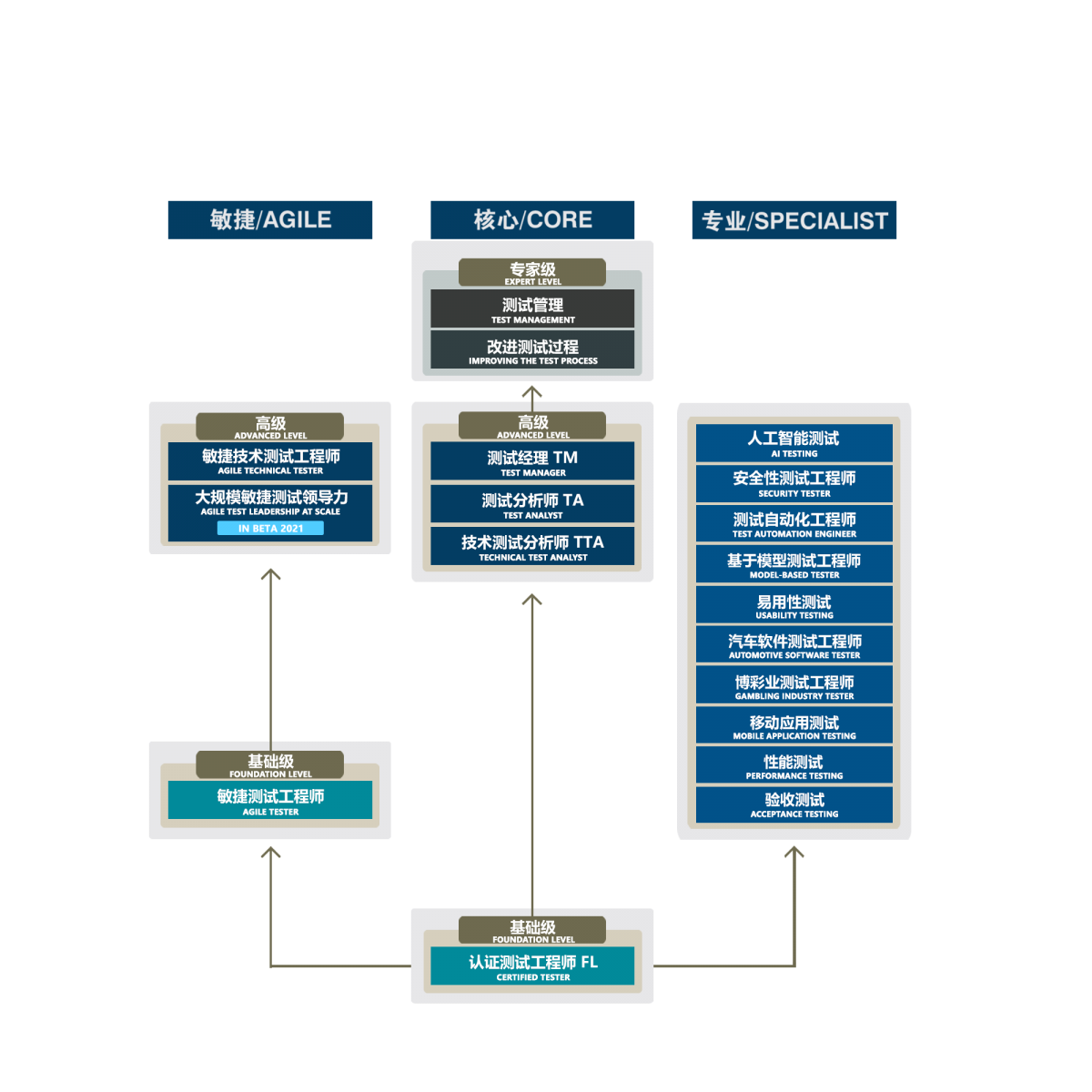 ISTQB 认证模块总览