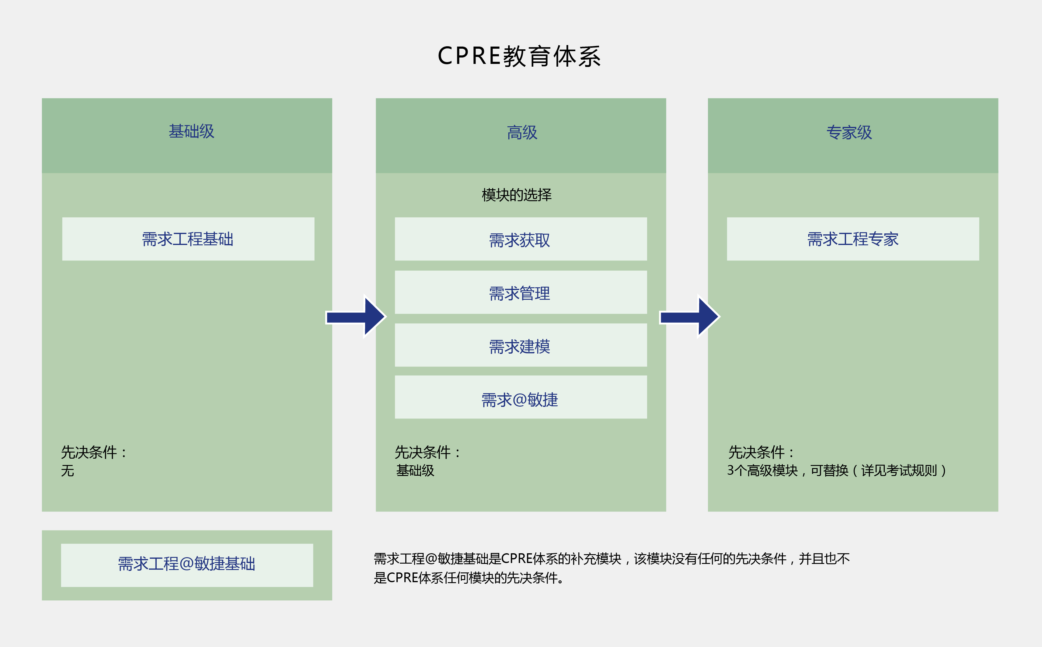 IREB®CPRE认证模块总览